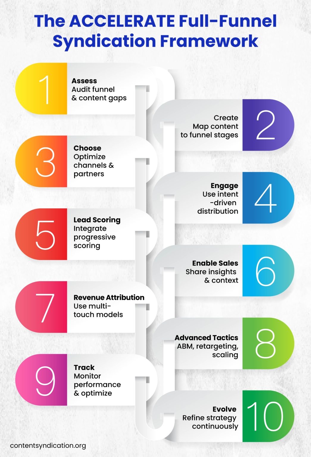 ACCELERATE Your B2B Content Syndication Strategy